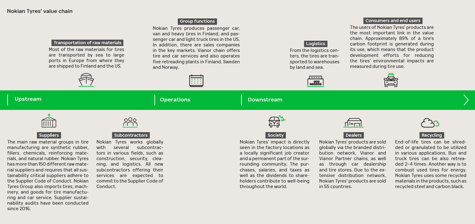 Our value chain / Nokian Tyres